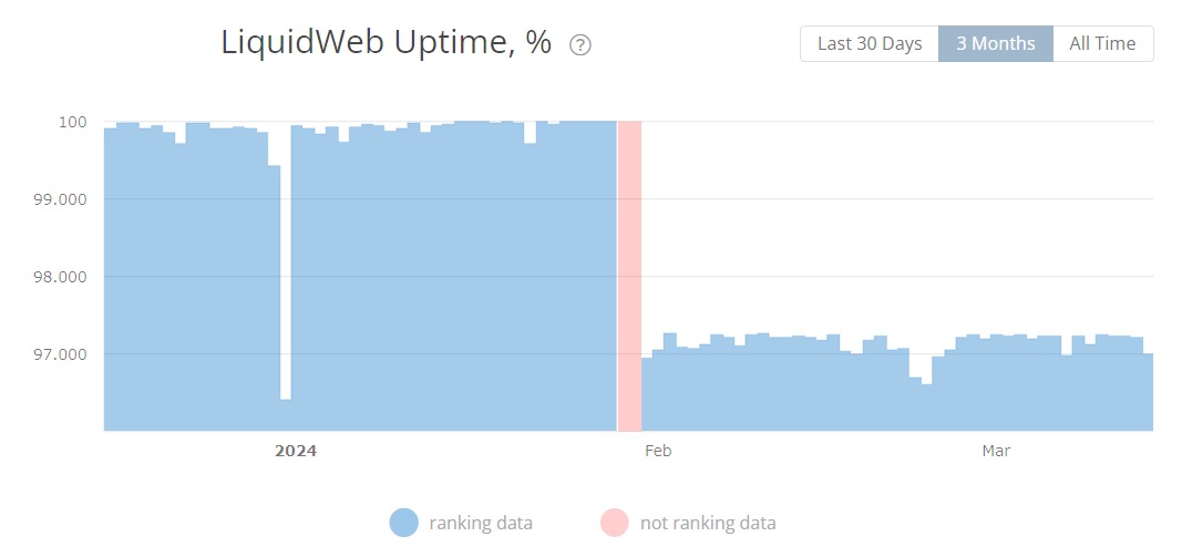 My Six-Month Journey with Liquid Web Hosting Revealed!