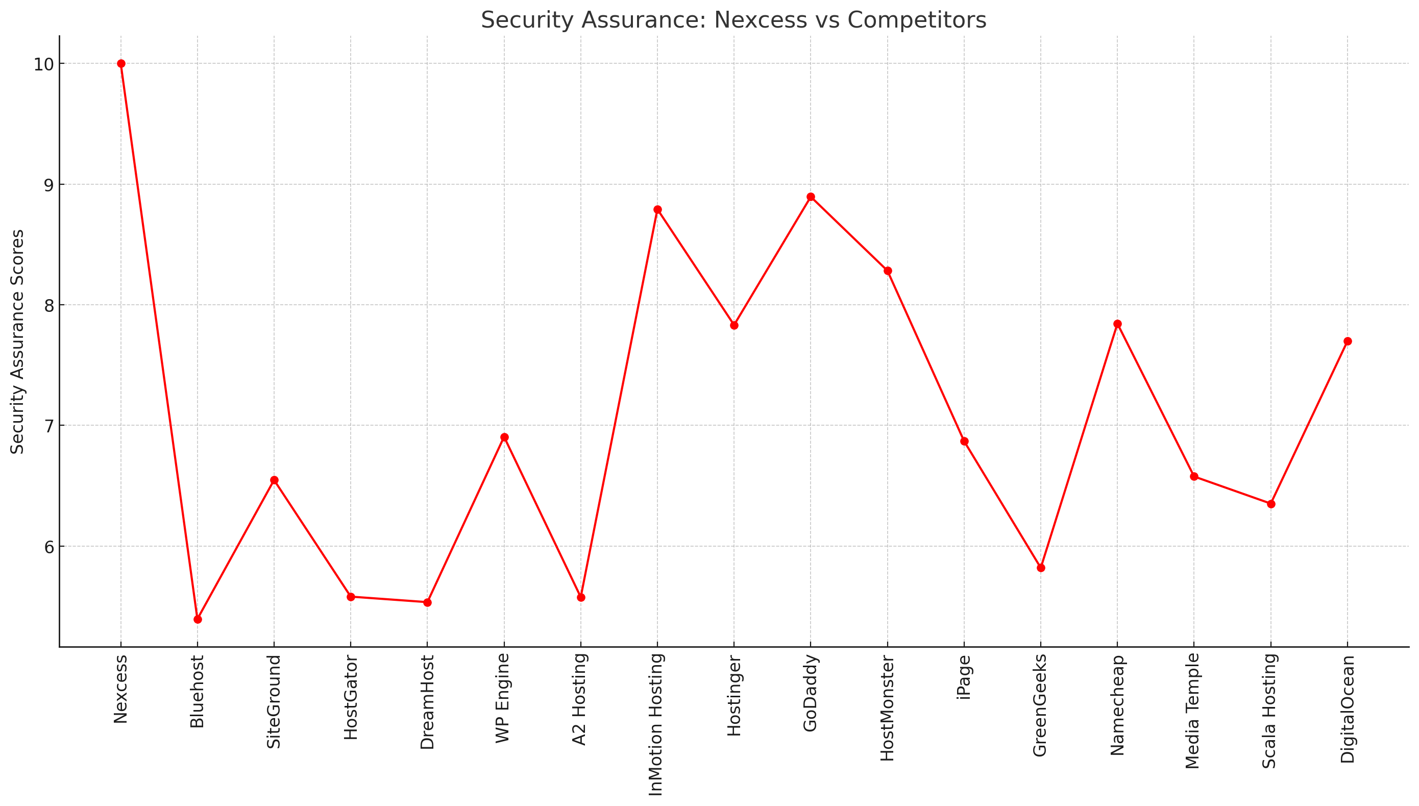 3 Months with Nexcess: My Honest Review