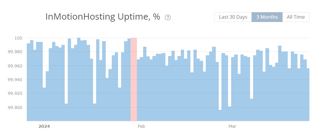 Inmotions Hosting Excellence Unveiled A Three Year Review Of Performance Reliability And Support