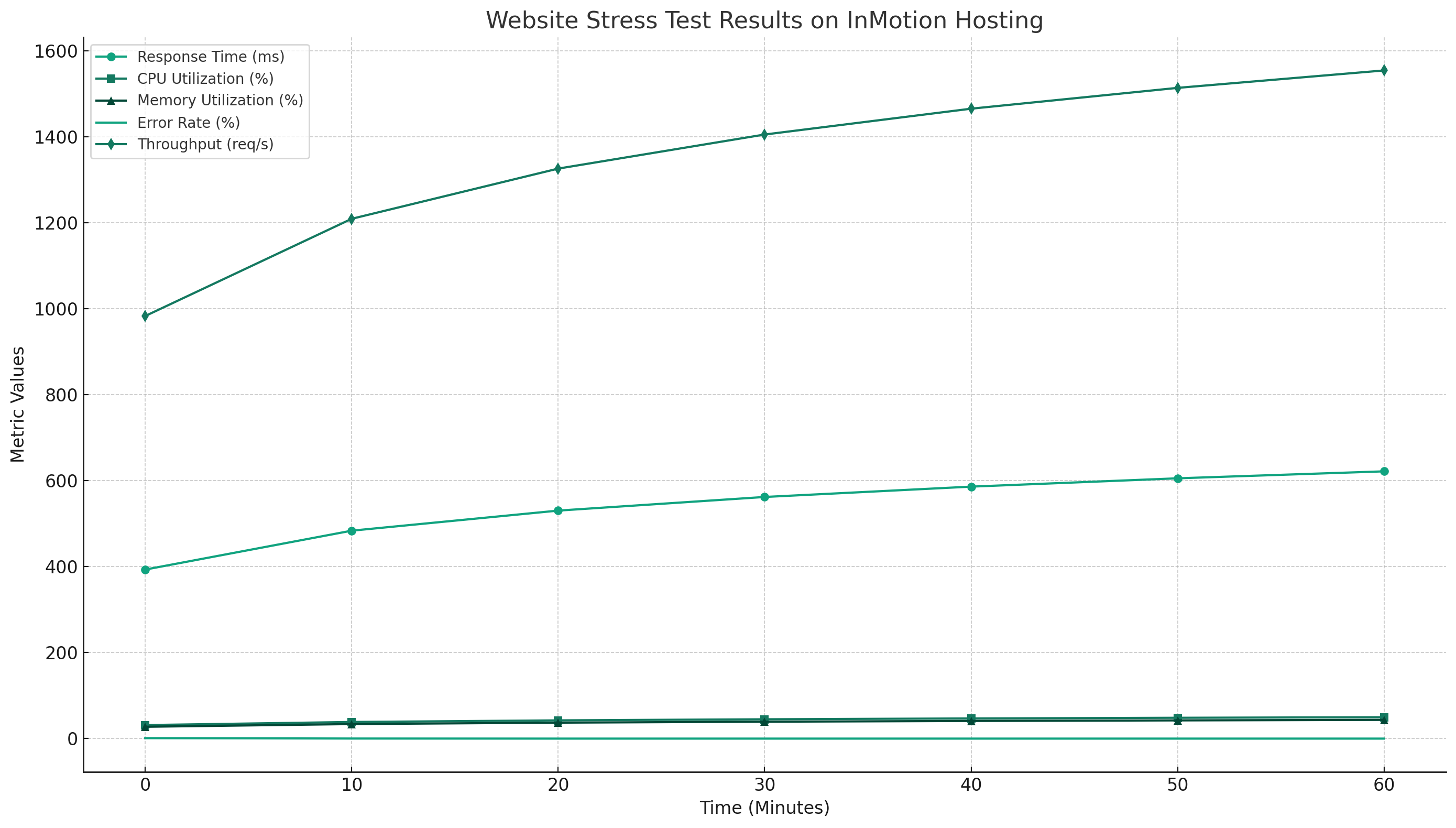 InMotion's Hosting Excellence Unveiled: A Three-Year Review of ...