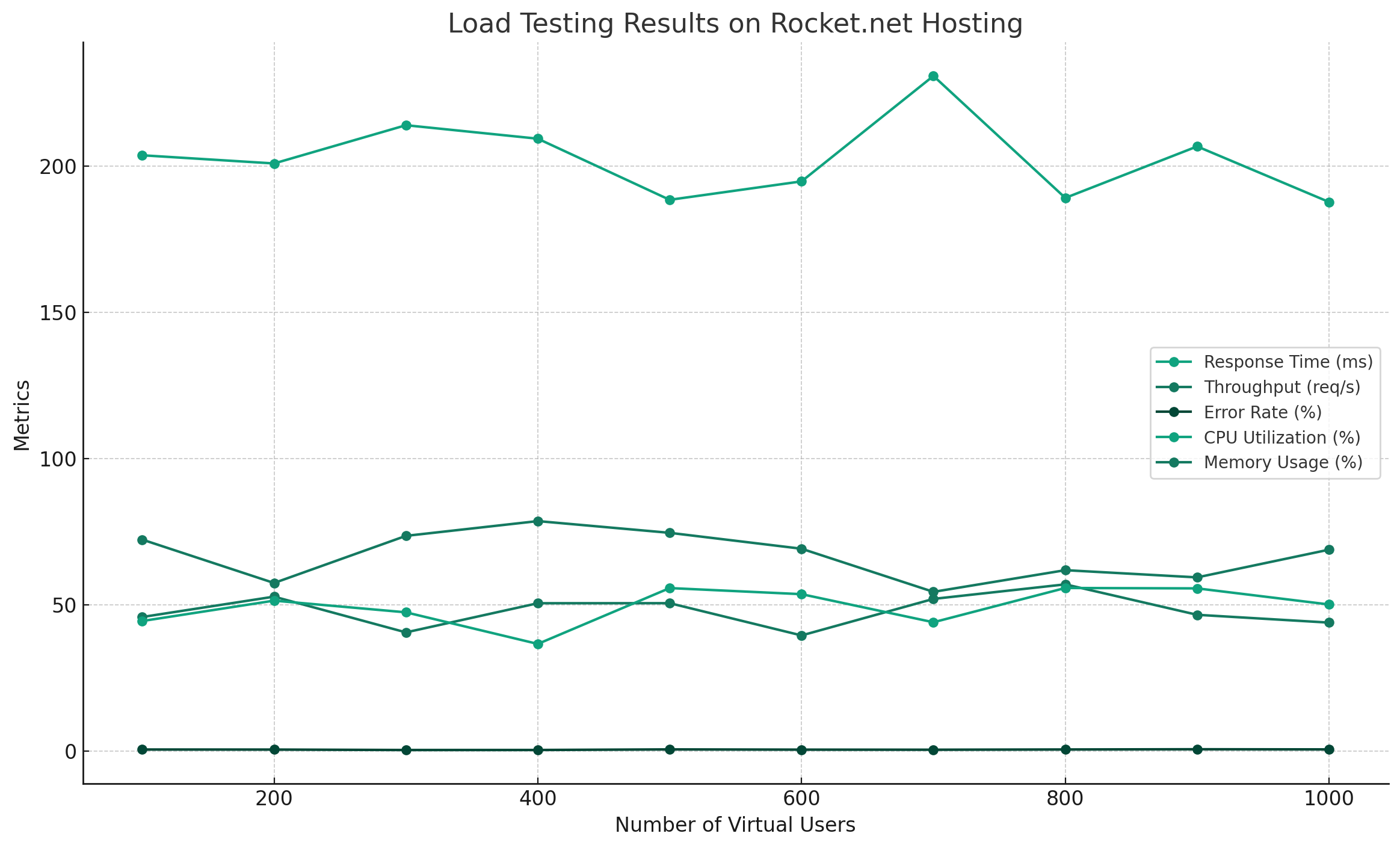 Rocket.net Rockets Ahead: A Comprehensive Analysis of Hosting Services ...